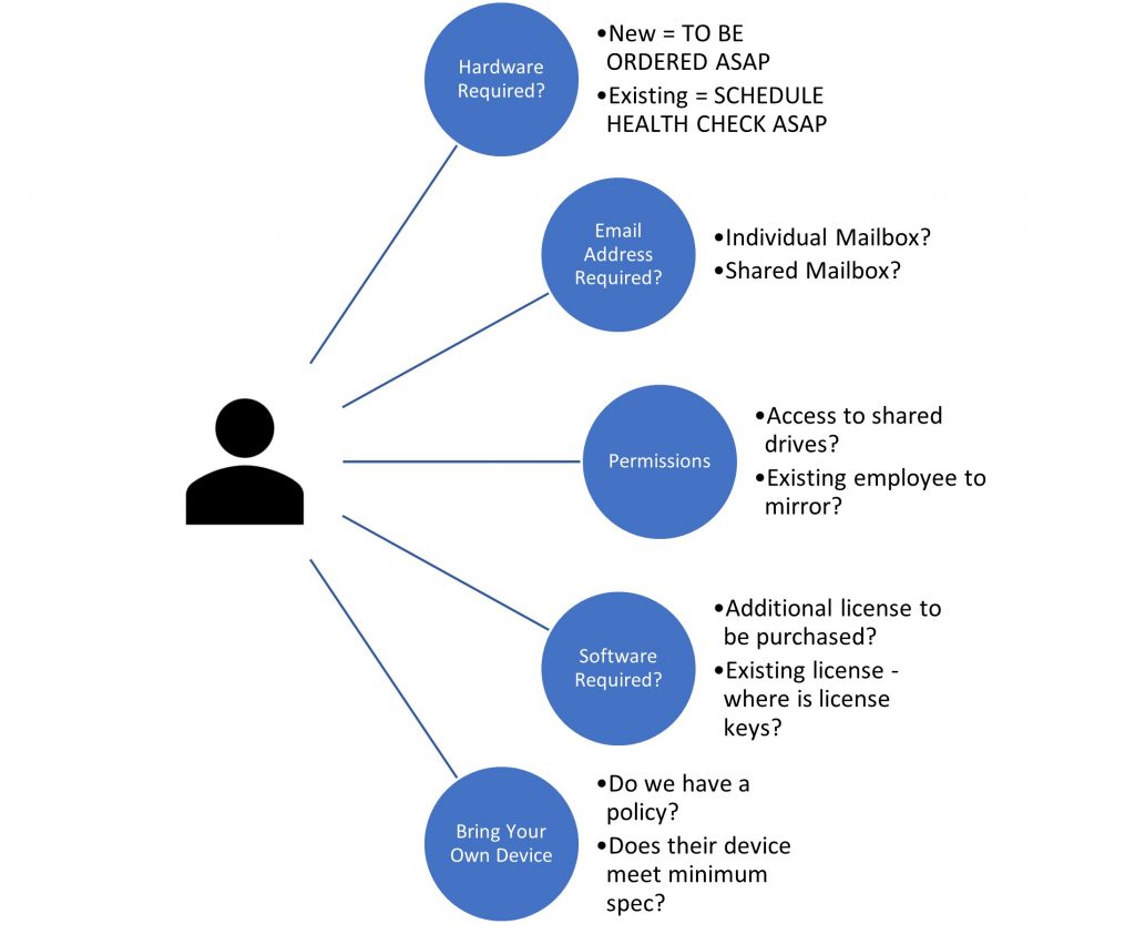 When should I start preparing the IT requirements of a new employee ...